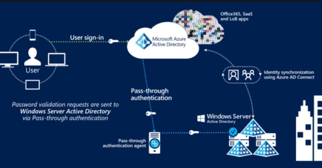 How Azure Active Directory Services Improve Enterprise Security in 2026 ...