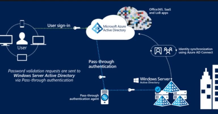 How Azure Active Directory Services Improve Enterprise Security in 2026 ...